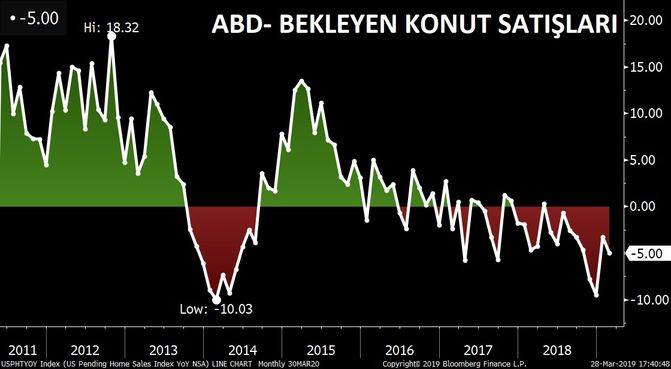 ABD'de bekleyen konut satışları Şubat'ta % 1 düştü - Bloomberg HT ABD'de bekleyen konut satışları Şubat'ta % 1 düştü - Bloomberg HT
