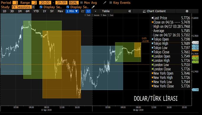 Dolar/TL %1'in üzerinde yükselişte - Bloomberg HT
