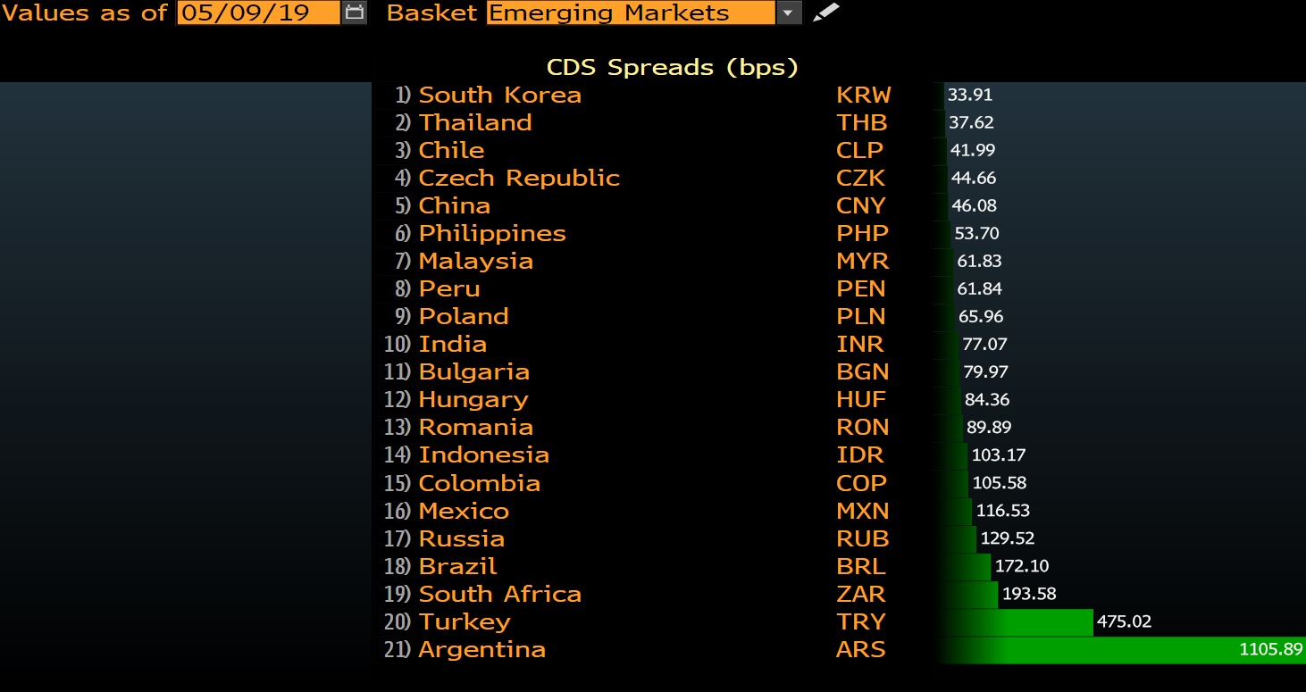Türkiye 5 yıllık CDS primi 8 ayın zirvesine tırmandı - Bloomberg HT