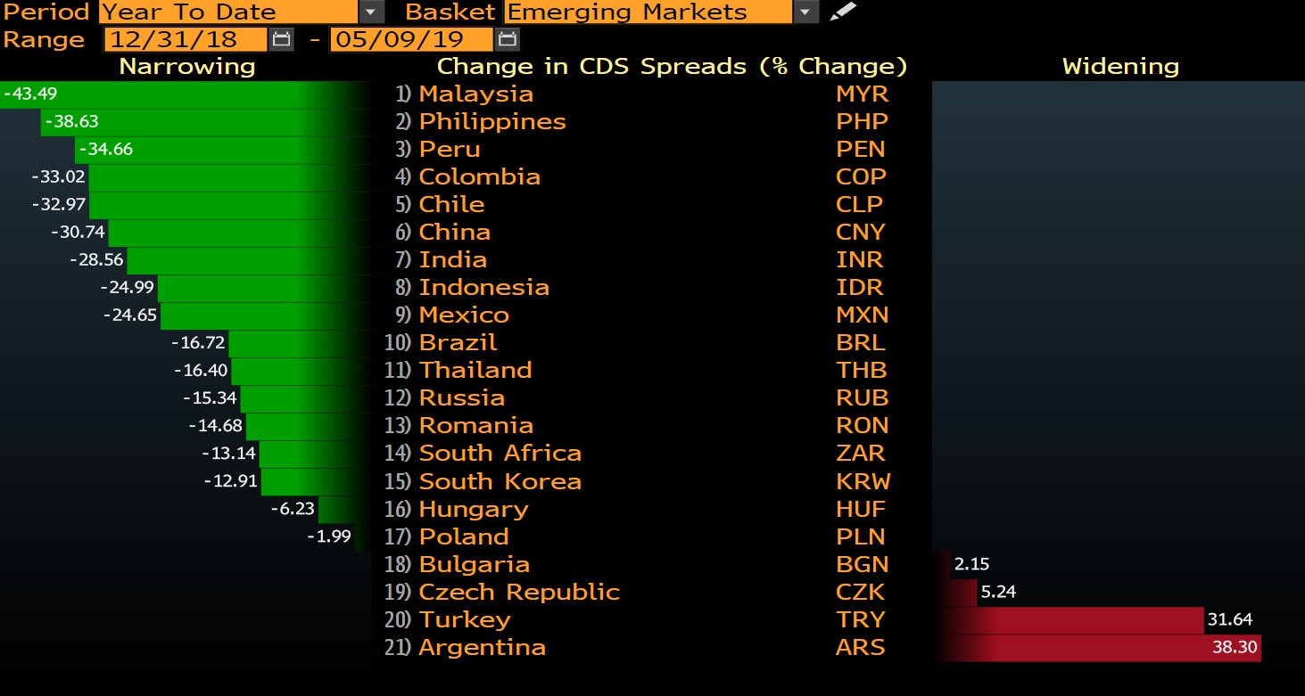 Türkiye 5 yıllık CDS primi 8 ayın zirvesine tırmandı - Bloomberg HT