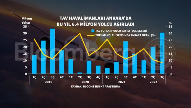 TAV CEO’su Kaptan: Esenboğa’da dış hatlarda büyüme bekliyoruz ...