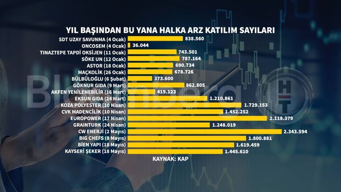 Halka arzlarda büyü bozuldu mu? - Bloomberg HT