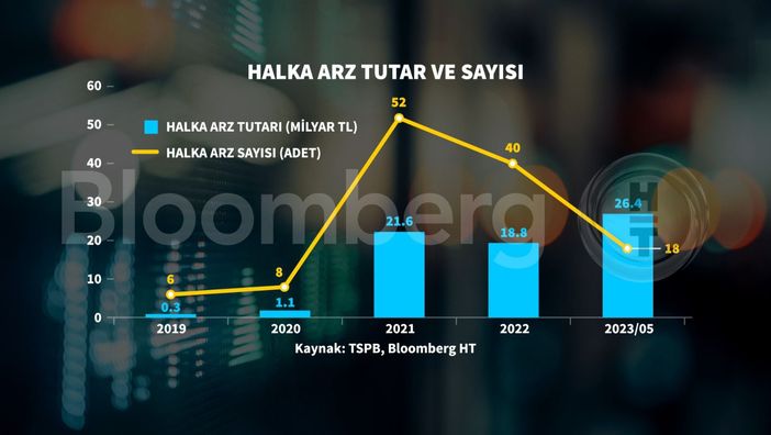 Halka arzlarda büyü bozuldu mu? - Bloomberg HT