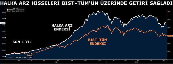 Halka arzlarda büyü bozuldu mu? - Bloomberg HT
