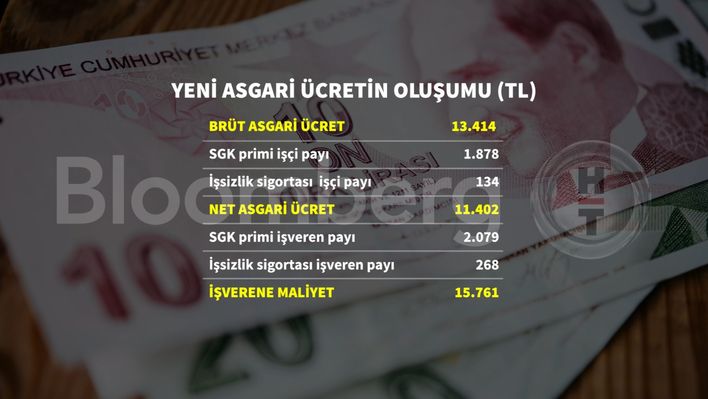 Asgari ücret 11 bin 402 TL oldu - Bloomberg HT