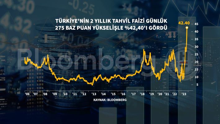 Türkiye'nin gösterge tahvil faizinde hızlı yükseliş - Bloomberg HT