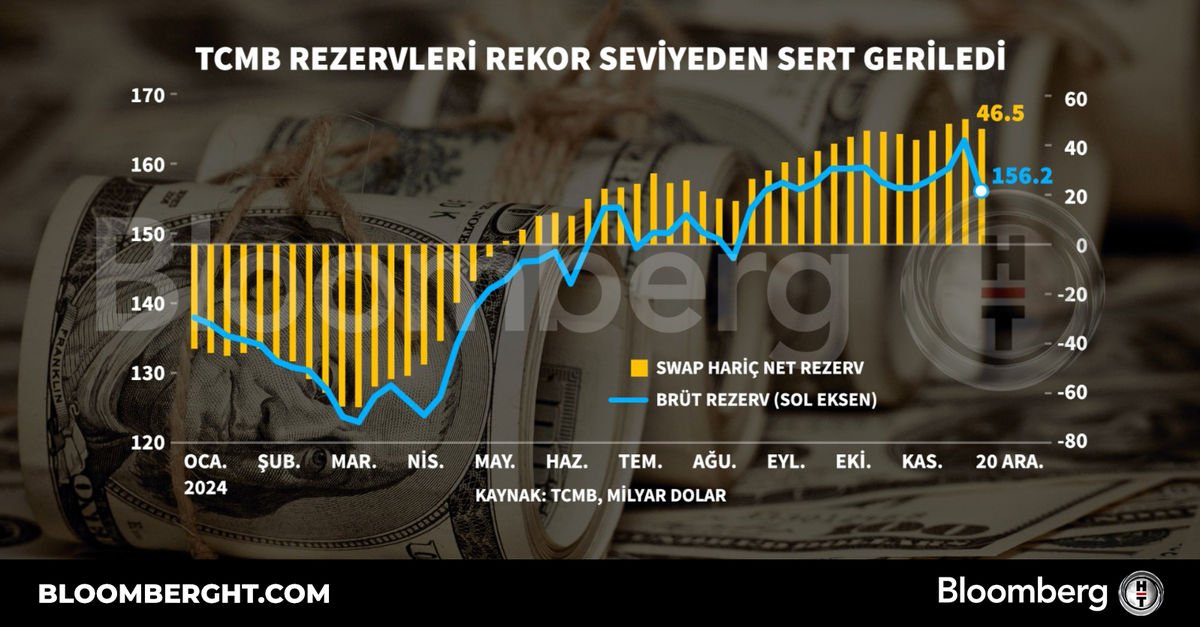 TCMB rezervleri rekor seviyeden sert geriledi | Bloomberght