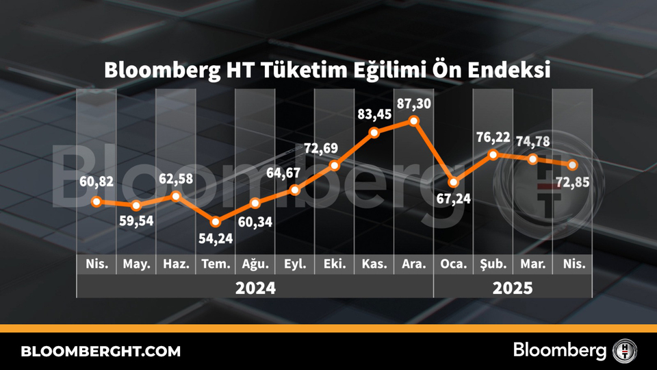 Bloomberg HT tüketim eğilimi ön endeksi | Bloomberght