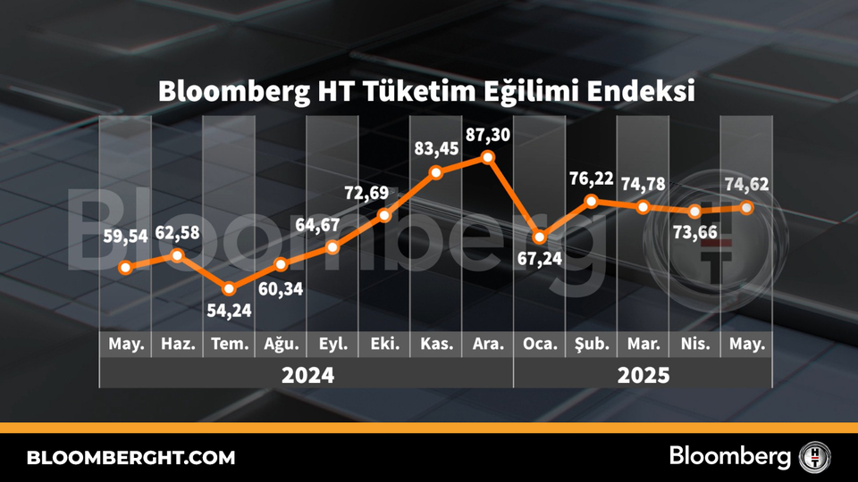 Bloomberg HT tüketim eğilimi endeksi | Son dakika ekonomi haberleri