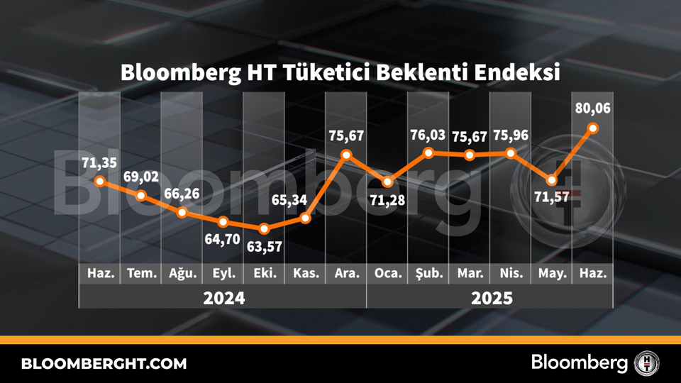 Bloomberg HT tüketici beklenti endeksi | Son dakika ekonomi haberleri