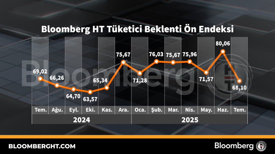 Bloomberg HT tüketici beklenti ön endeksi | Bloomberght