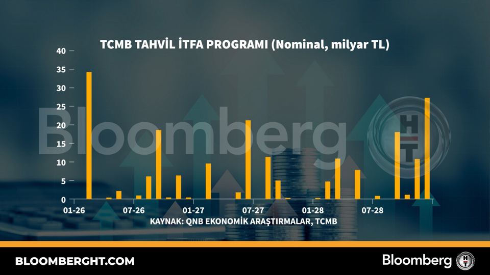 TCMB tahvil itfa programı | Bloomberght